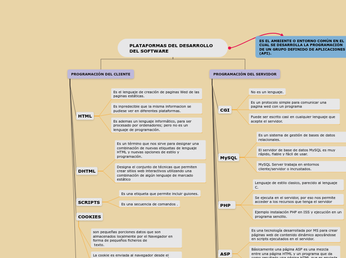 PLATAFORMAS DEL DESARROLLO DEL SOFTWARE - Mind Map